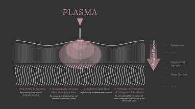 Plasma: Groundbreaking Skin Rejuvenation