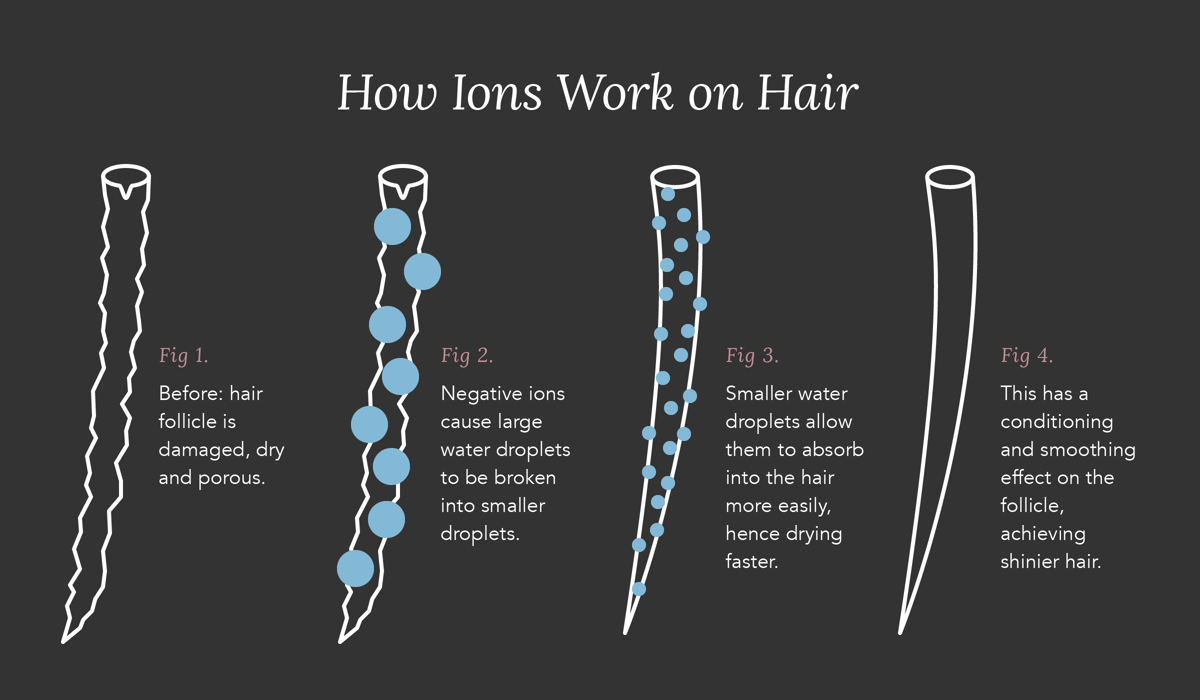 Ion: Fast-Track to Healthy Hair and Skin