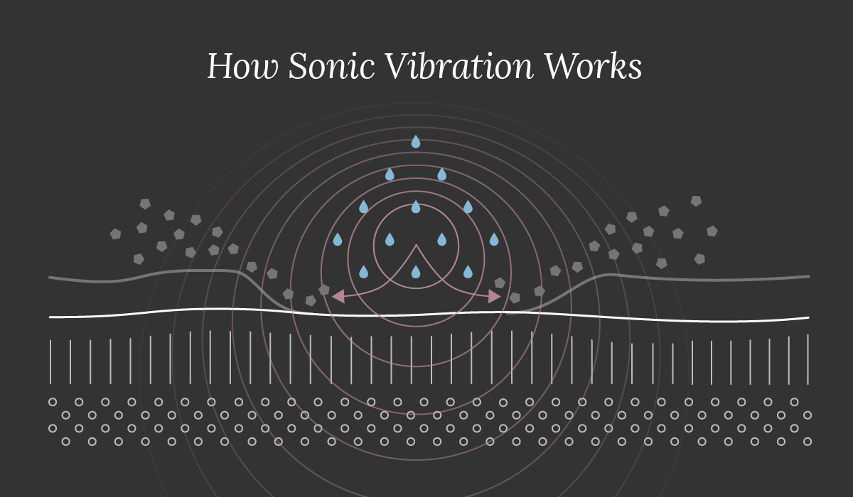 Sonic Vibration – Supercharge Your Cleansing Regime
