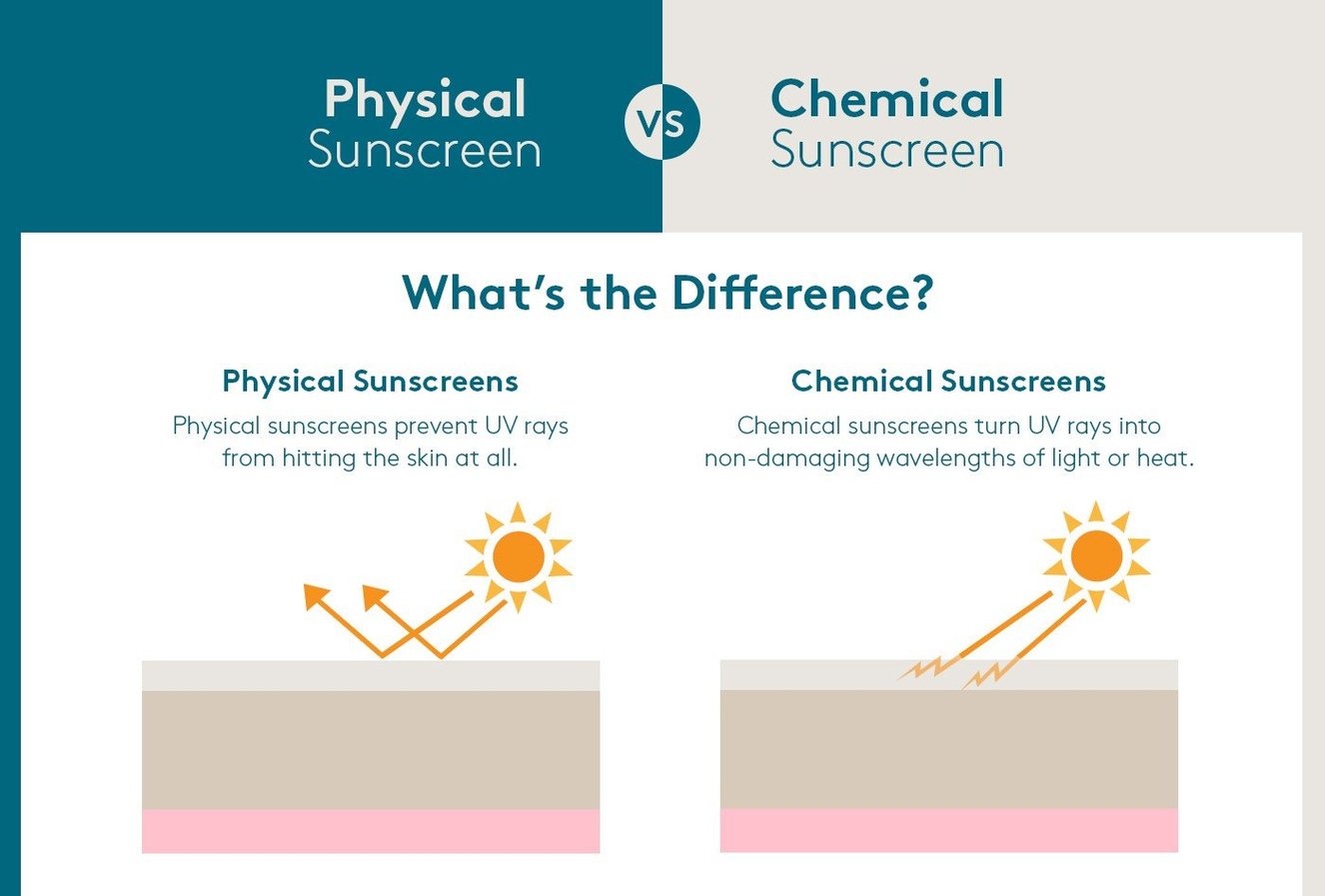 Choosing the Best Sunscreen for Your Skin Type
